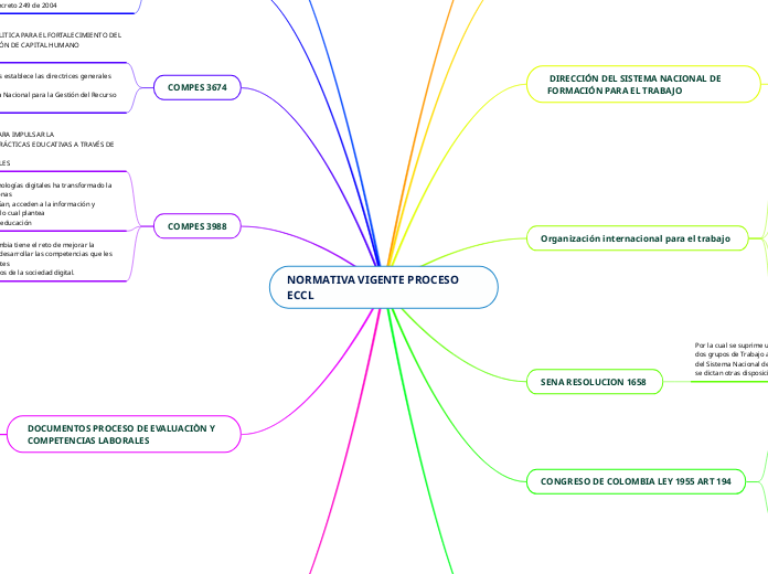 NORMATIVA VIGENTE PROCESO ECCL - Mind Map
